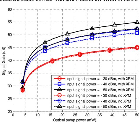 Figure 1 From Effect Of Cross Phase Modulation In Wavelength Division