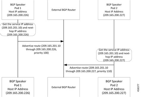 Cisco Ultra Cloud Serving Gateway Control Plane Function Release 202303 Configuration And