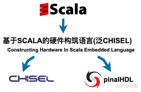 spinalhdl（一）：此chisel非彼chisel 知乎