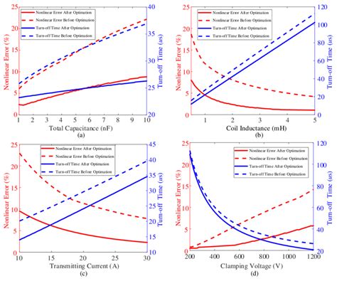 Impact Of Different Circuit Parameters On Optimization Effects A Download Scientific Diagram