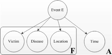 Graphical Model Representation For The Medical Case Download