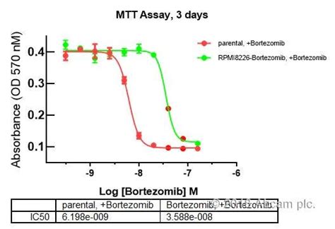 Mtt检测试剂盒 Cell Proliferation Ab211091 Abcam中文官网