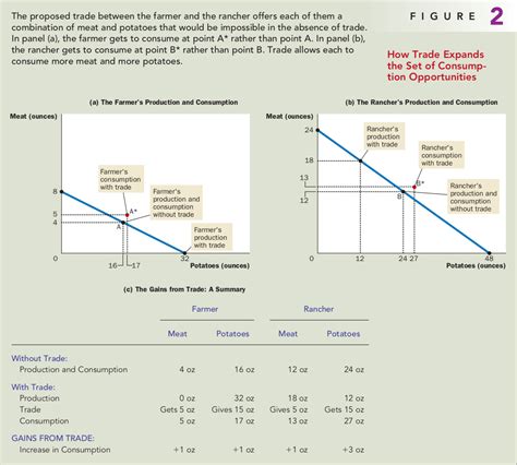 Microeconomics Interdependence And The Gains From Trade NIUHE