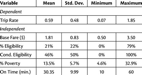 Summary Statistics For Variables Used In Model Download Table