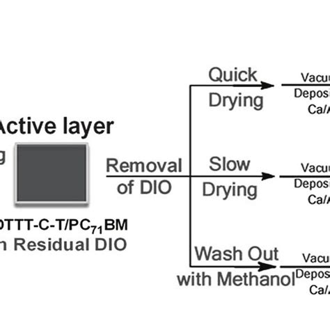 Illustration Of Methanol Treatment Of Opv Based On Pbdttt Polymers