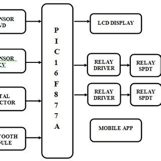 Bluetooth HCI Command Download Scientific Diagram