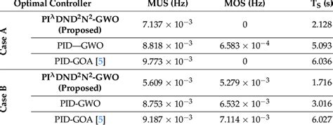 System Performance Specification For Scenario 2 Download Scientific
