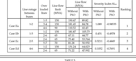 Table 2 From Enhancement Of Power System Security By Particle Swarm Optimization Based Optimal