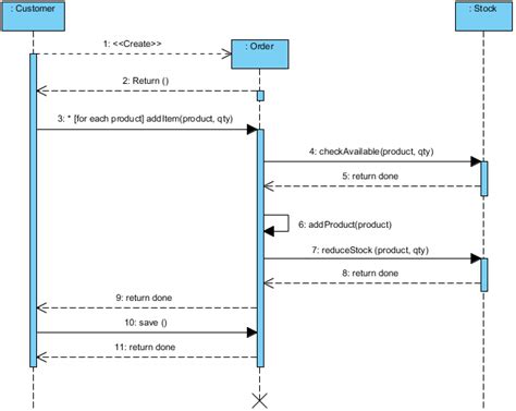 Mastering Sequence Diagram Modeling A Practical Approach With Visual