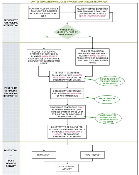 Contested Divorce Flowchart Nycourtsgov