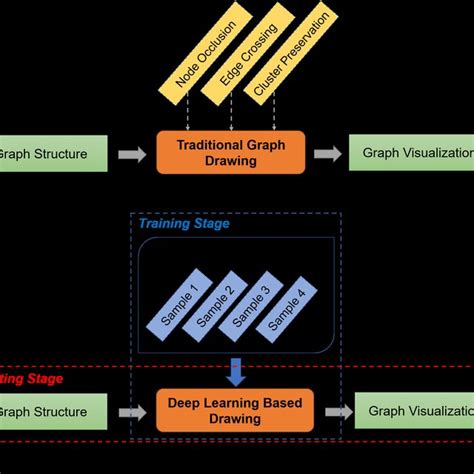 The Workflow Of Graph Drawing Algorithms A Traditional Graph Drawing