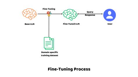 Llm Customizations Prompt Engineering Rag And Fine Tuning Crucial Bits