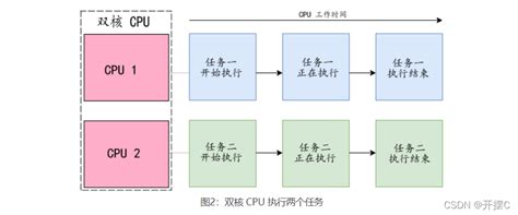 并发与并行的区别 并行和并发有什么区别 csdn博客