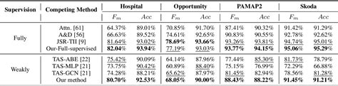 Table 4 From Timestamp Supervised Wearable Based Activity Segmentation And Recognition With