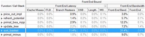 Top Down Microarchitecture Analysis Method
