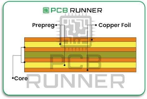 How Prepreg Improves Reliability And Performance In Pcbs