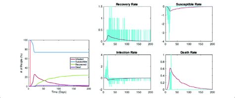 Estimation Of Sird Parameters From Data Simulated By Raw Alps For The Download Scientific