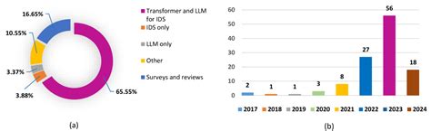 Transformers And Large Language Models For Efficient Intrusion Detection Systems A