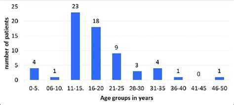 Age Distribution Of Testicular Torsion Download Scientific Diagram