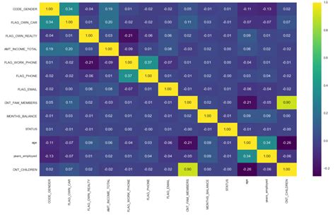 Credit Card Approval Prediction Welcome To My Latest Musing On Data