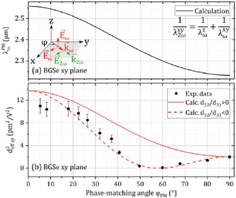 Type Ii Shg In The Xy Plane Of Bgse A Tuning Curve B D 2 Ef Fxy