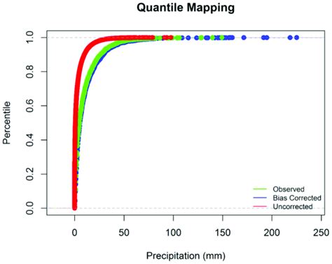 Quantile Mapping Approach For The Correction Of Dry Bias And Download Scientific Diagram