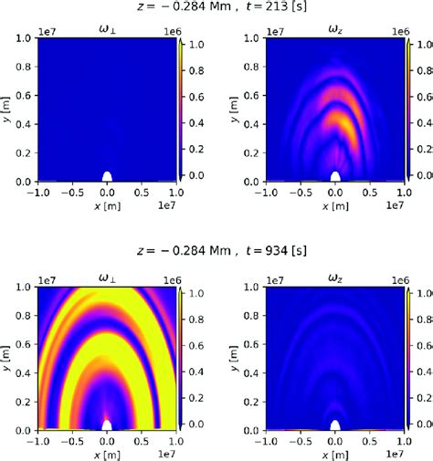 Perpendicular And Vertical Component Of The Perturbed Vorticity At The Download Scientific