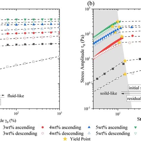 Determination Of Yield Stresses Based On Oscillatory Shear Tests With