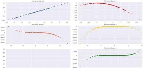 Polynomial Regression In Python Towards Data Science