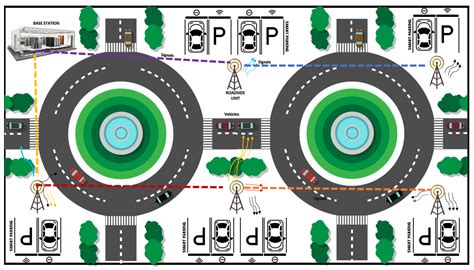 Sustainability Free Full Text A Trust Based Secure Parking Allocation For Iot Enabled