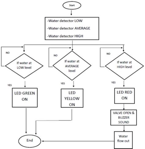 Figure From Development Of Dam Controller Technology Water Level And Alert System Using
