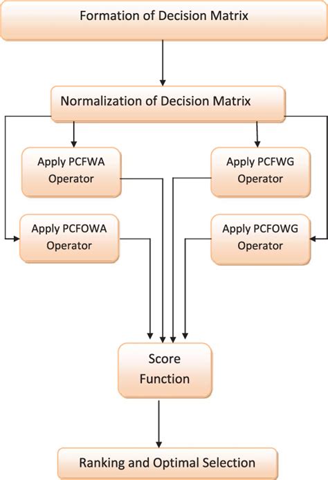 Algorithm For The Solution Of Madm Problem Download Scientific Diagram