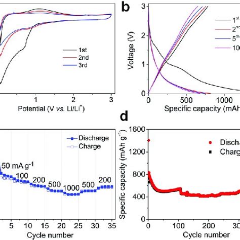 Electrochemical Performance Of The Pcf As The Anode Electrode In Libs Download Scientific