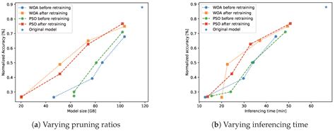 Automated Pruning Framework For Large Language Models Using