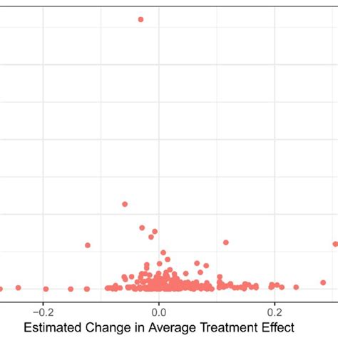 Volcano Plot Comparing Raw P Values And Point Estimates Of Effects Download Scientific Diagram