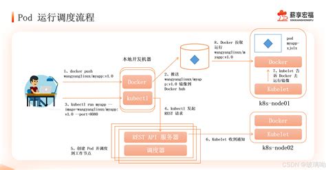 Kubernetes学习（六）kubernetes Pod生命周期薪享宏福kubernetes资料 Csdn博客