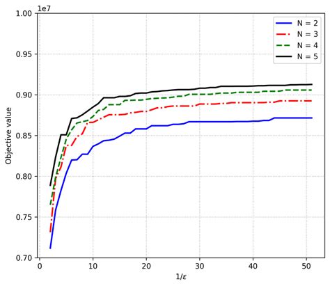 Objective Value Obtained By Fptas Versus Download Scientific Diagram