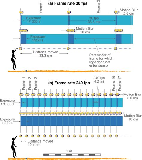 Influence Of Frame Rate And Shutter Speed Values On A High Speed Download Scientific Diagram
