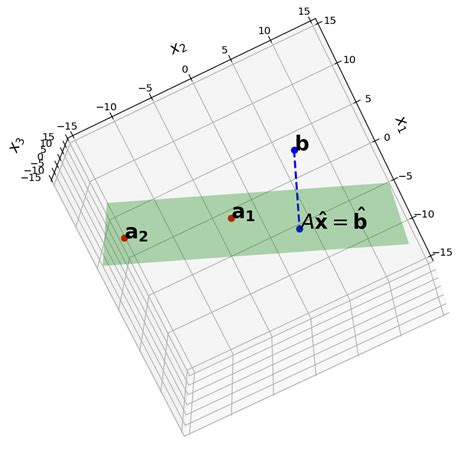 Linear Algebra Refresher — Tools For Data Science