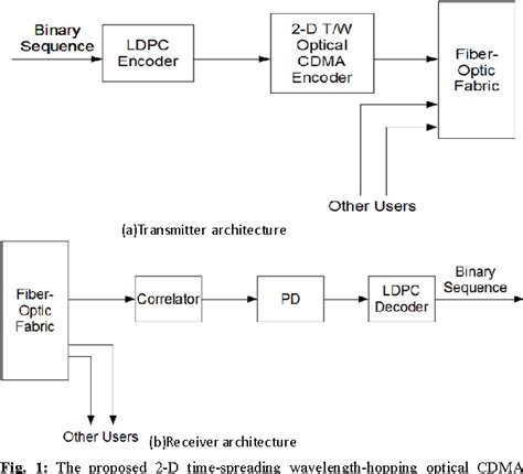 Figure 1 From Time Spreading Wavelength Hopping Ocdma System Using Ldpc Code Semantic Scholar