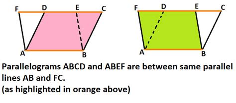 parallelogram on the same base and between same parallel lines at