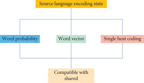 Translate System Coding State Download Scientific Diagram