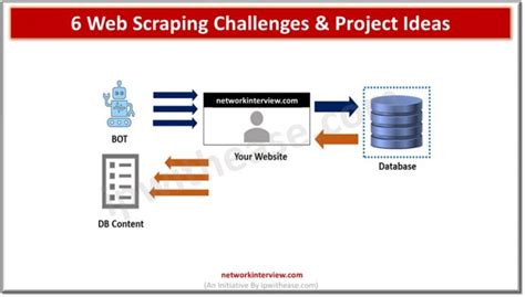 6 web scraping challenges and project ideas to try out in 2025 network