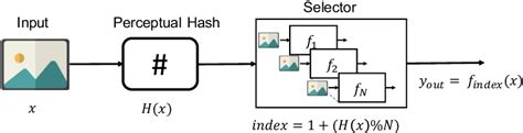Figure 4 From Protecting Dnns From Theft Using An Ensemble Of Diverse