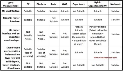 Interface Level Measurement Selection Guide InstrumentationTools
