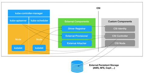 谈谈对k8s Cni、cri和csi插件的理解 Csdn博客