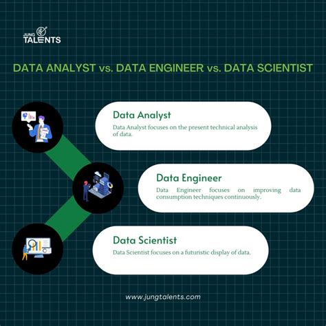 🎯 Data Analyst Vs Data Engineer Vs Data Scientist No More… Jung