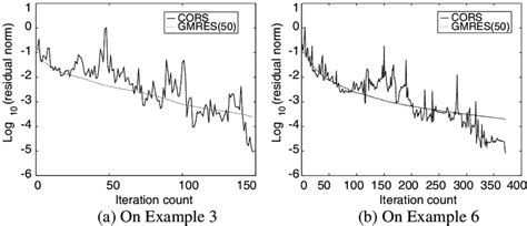 Convergence Histories For Cors And Gmres Download Scientific Diagram