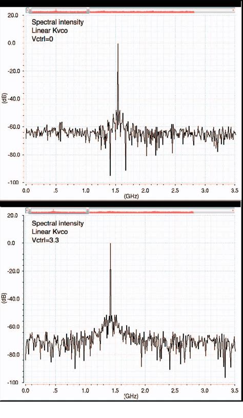 Figure 4 From Behavioral Model Of A Vco Varying Its Kvco With Verilog A