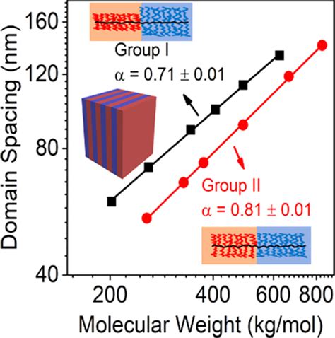 Effect Of Side Chain And Backbone Length On Lamellar Spacing In Polystyrene‐block‐polydimethyl